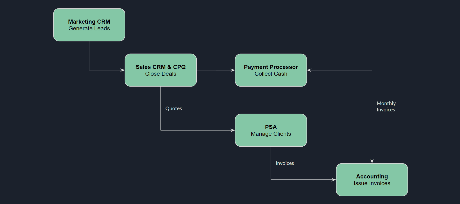 The Pitfalls of Direct CPQ to Accounting Software Integration for MSPs ...